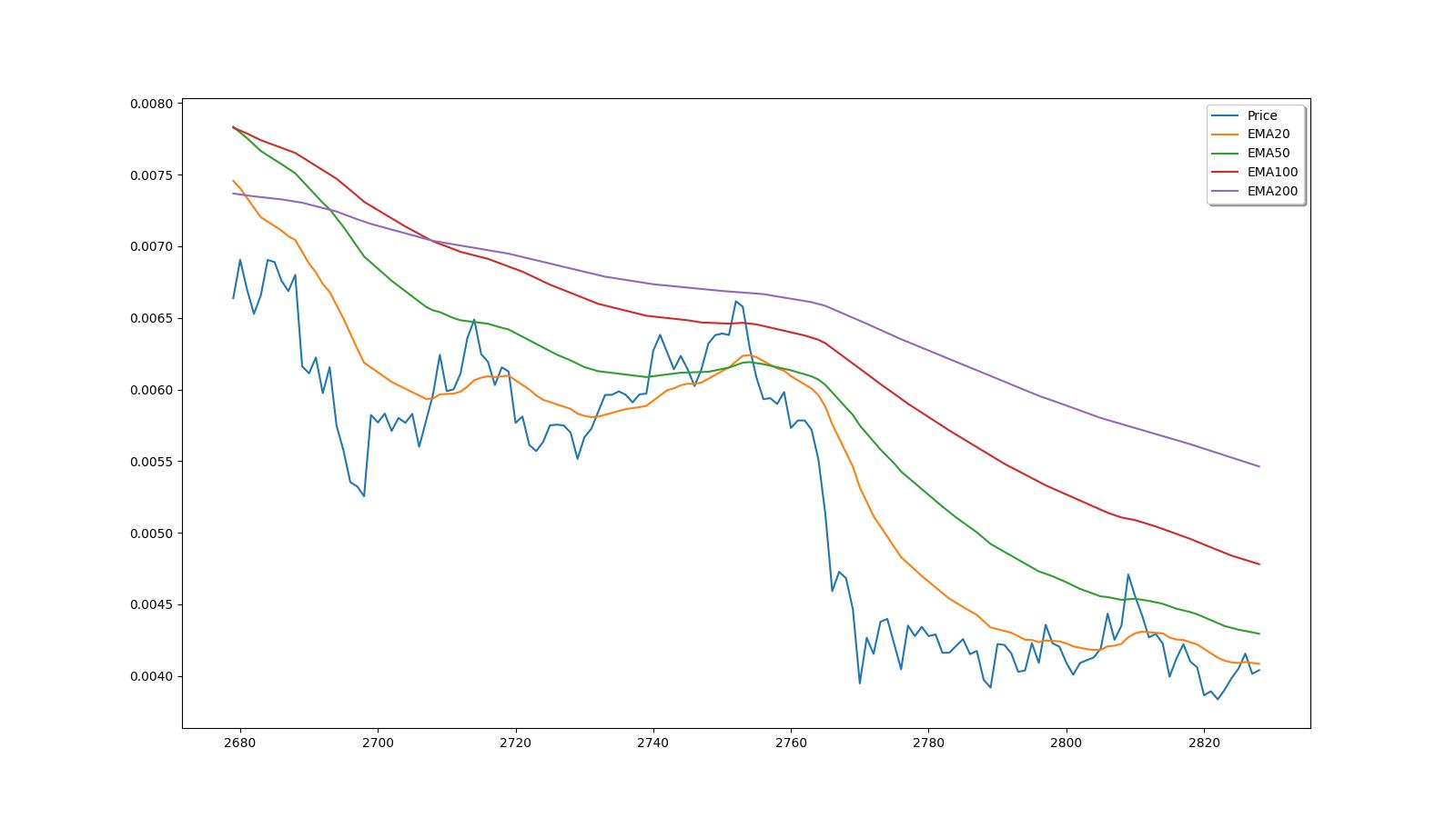 Abyss Exponential Moving Averages