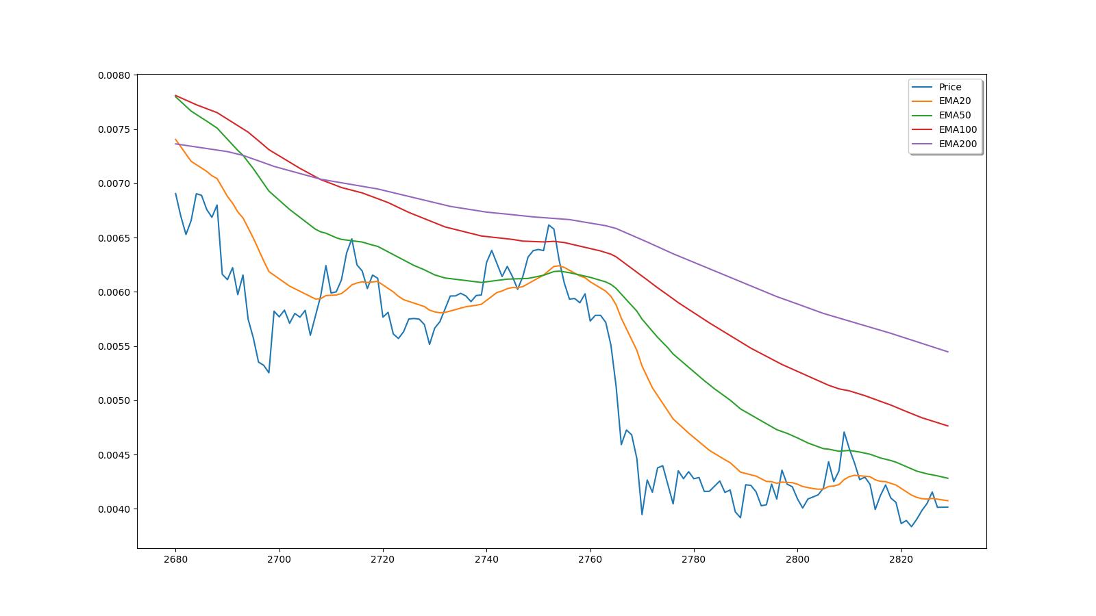 Abyss Exponential Moving Averages