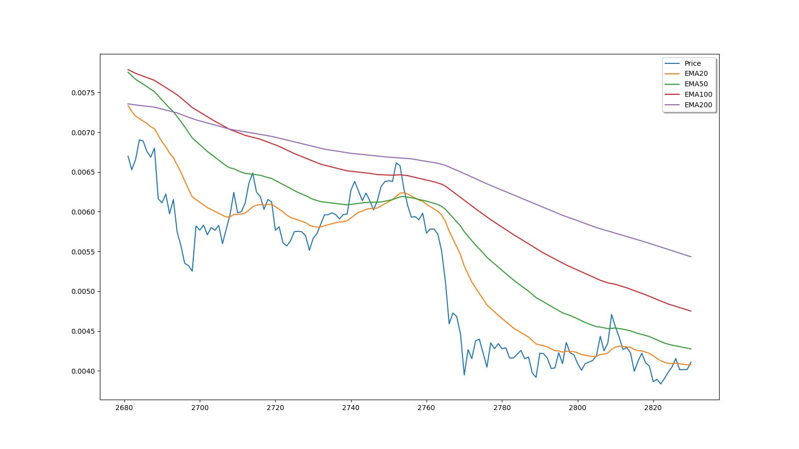 Abyss Exponential Moving Averages