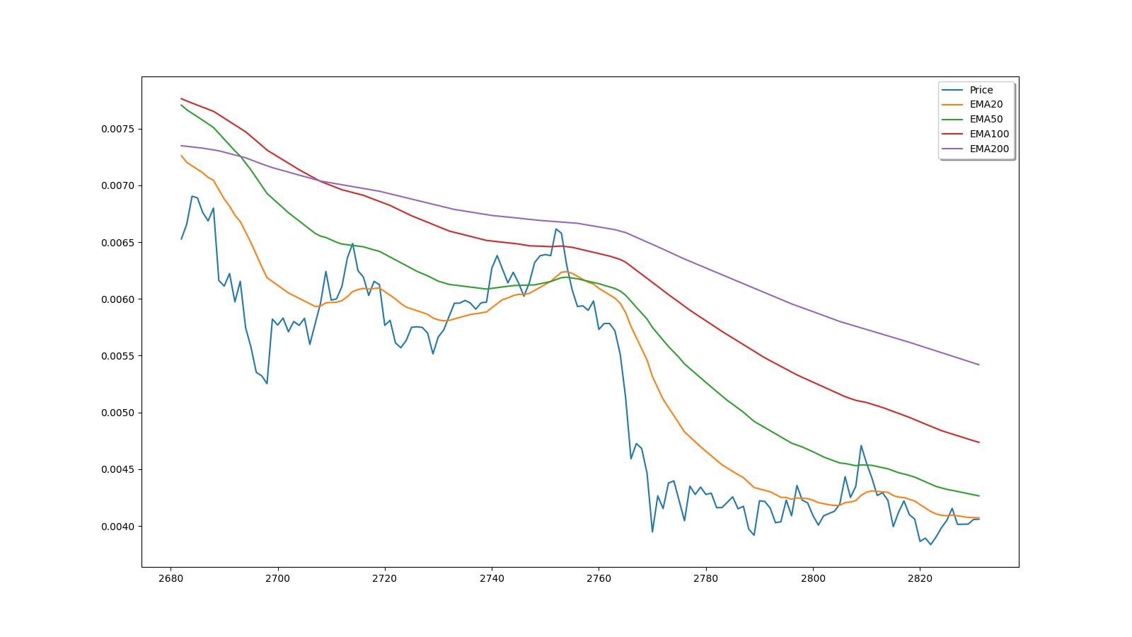 Abyss Exponential Moving Averages