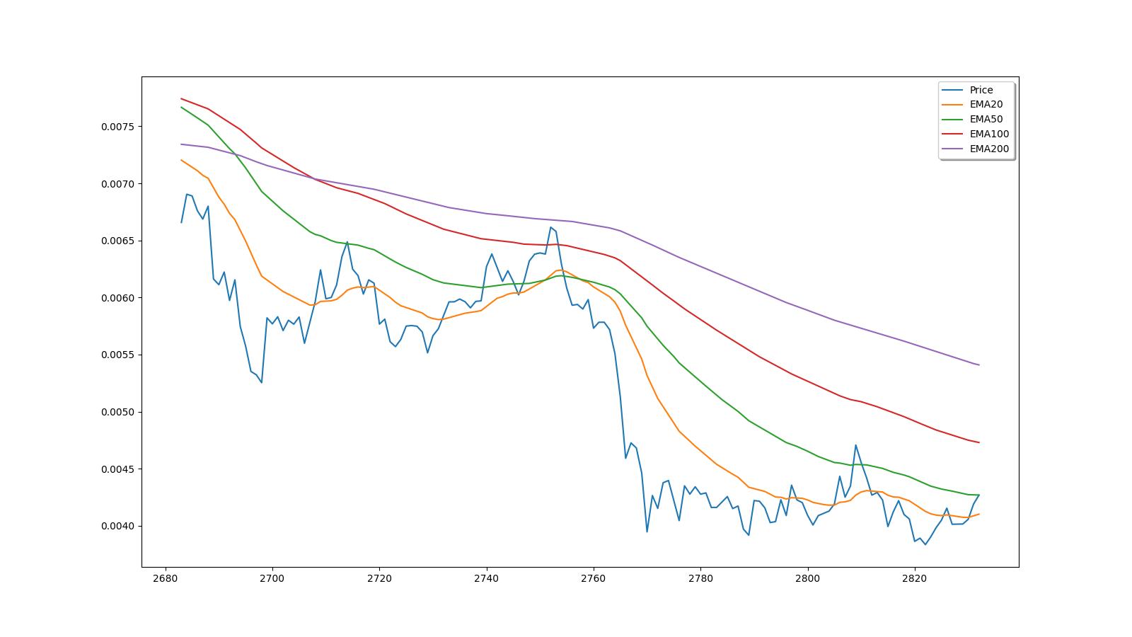 Abyss Exponential Moving Averages