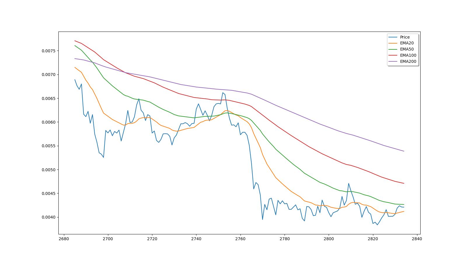 Abyss Exponential Moving Averages