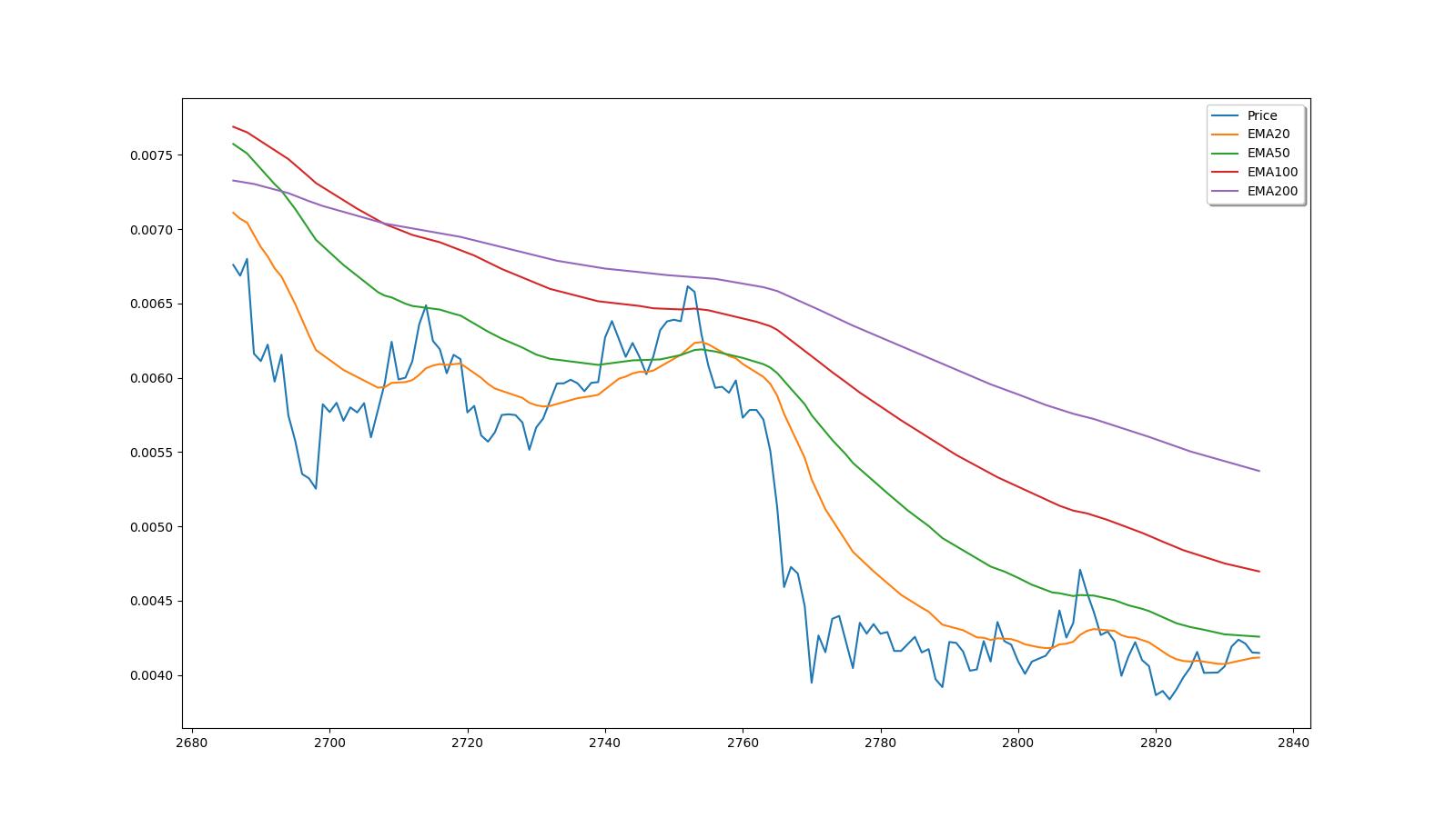 Abyss Exponential Moving Averages