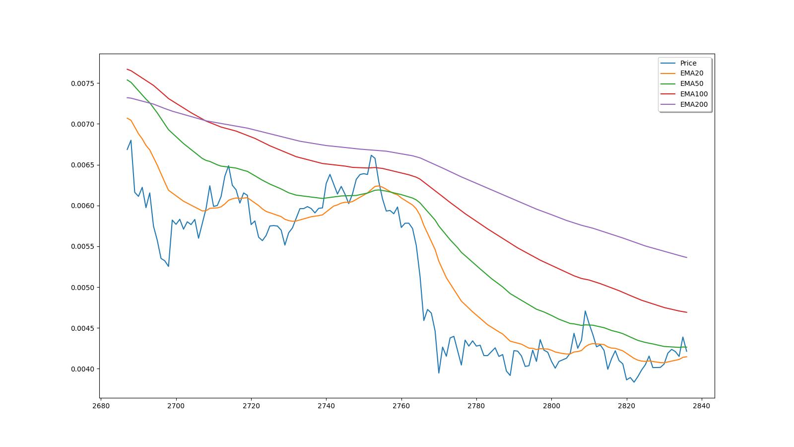 Abyss Exponential Moving Averages