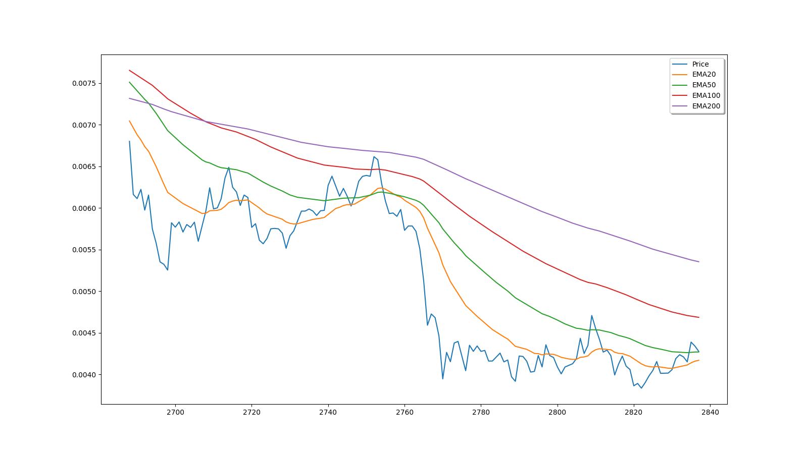 Abyss Exponential Moving Averages