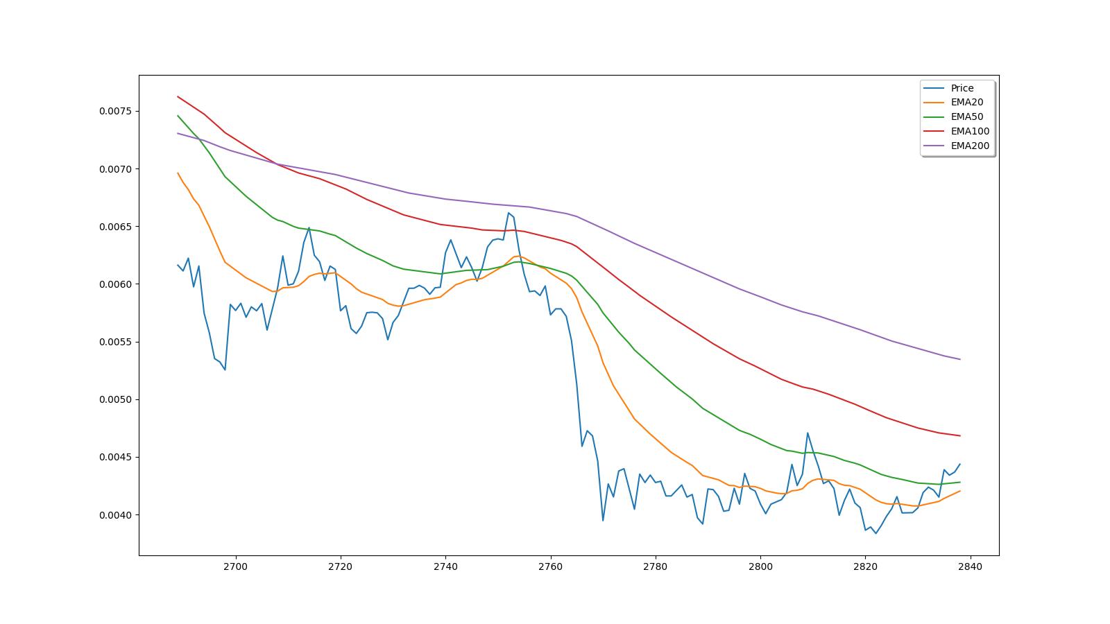 Abyss Exponential Moving Averages