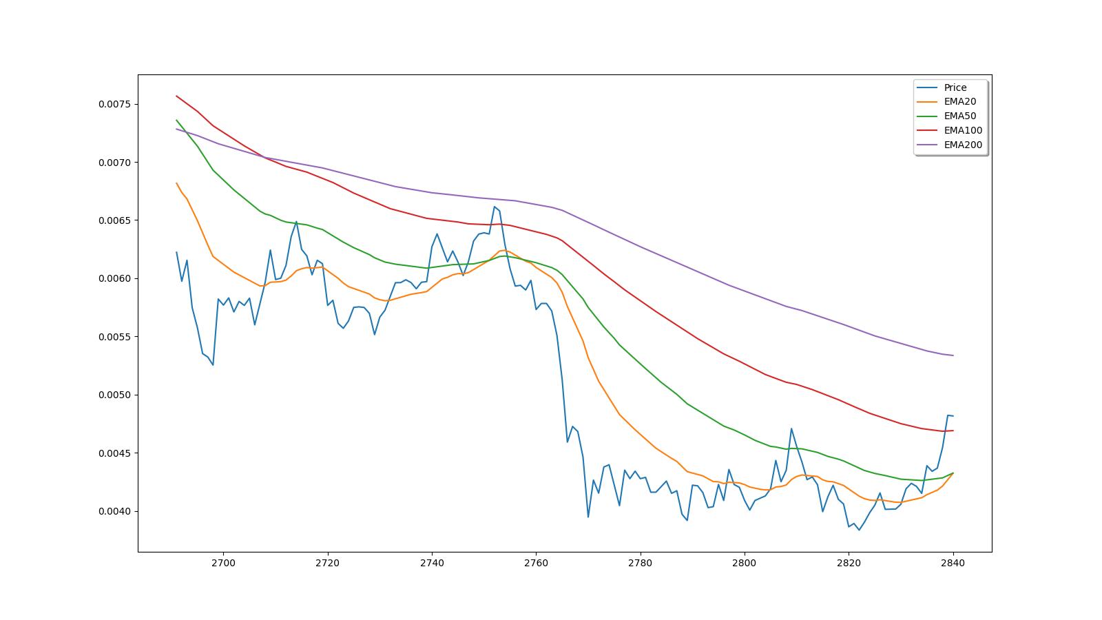 Abyss Exponential Moving Averages