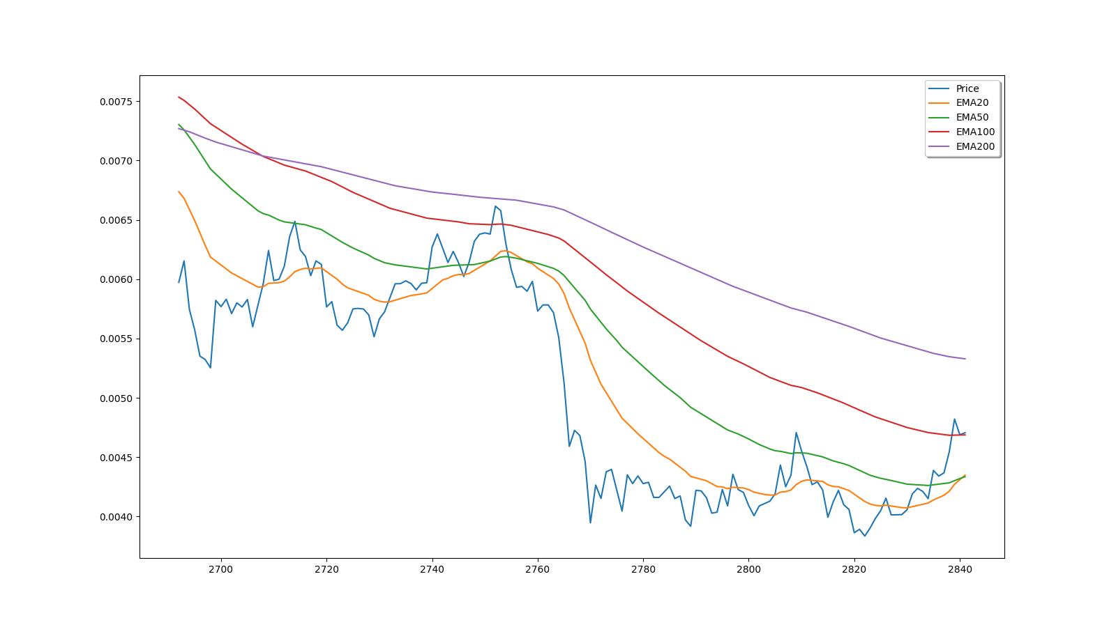 Abyss Exponential Moving Averages