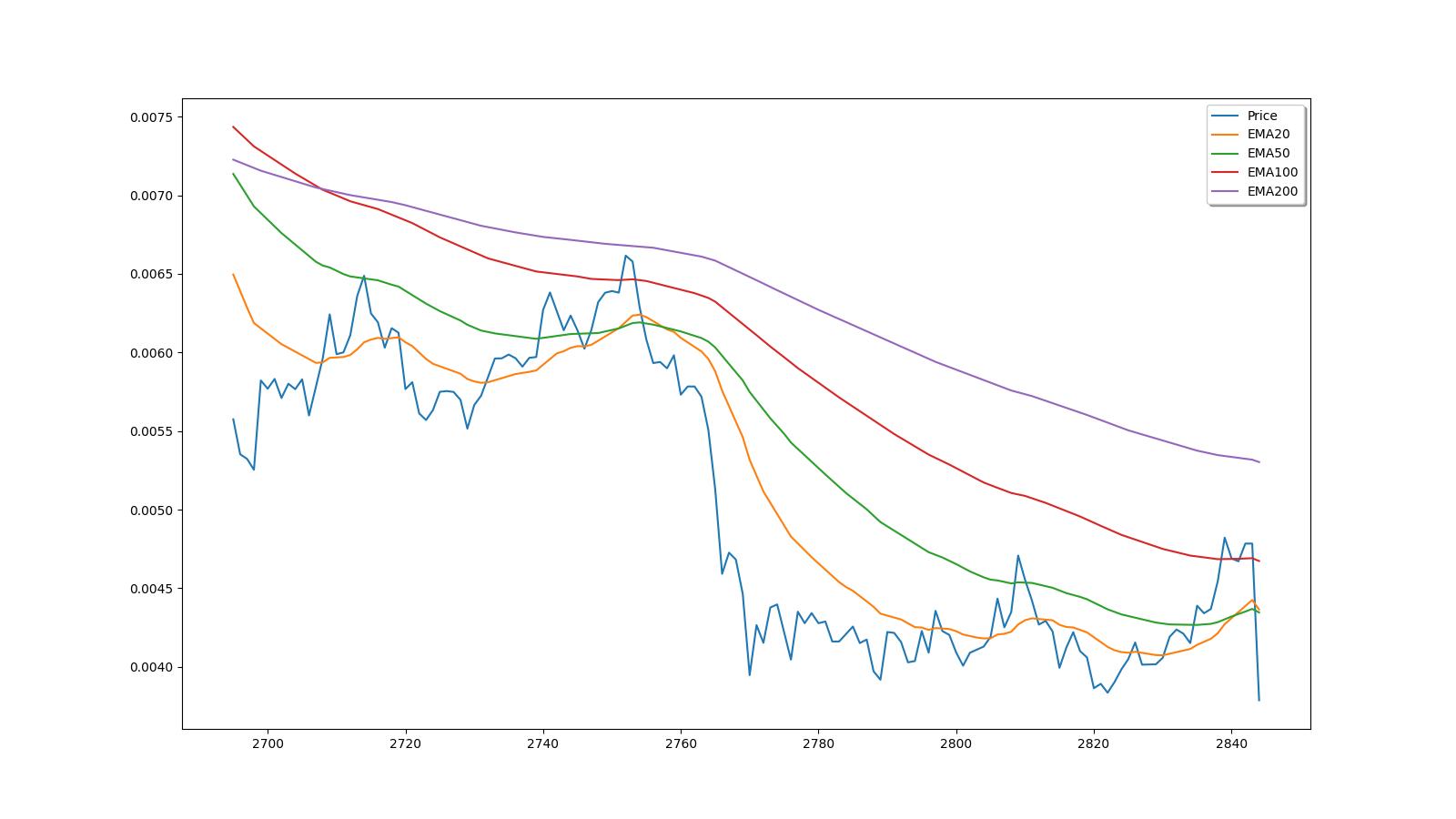 Abyss Exponential Moving Averages