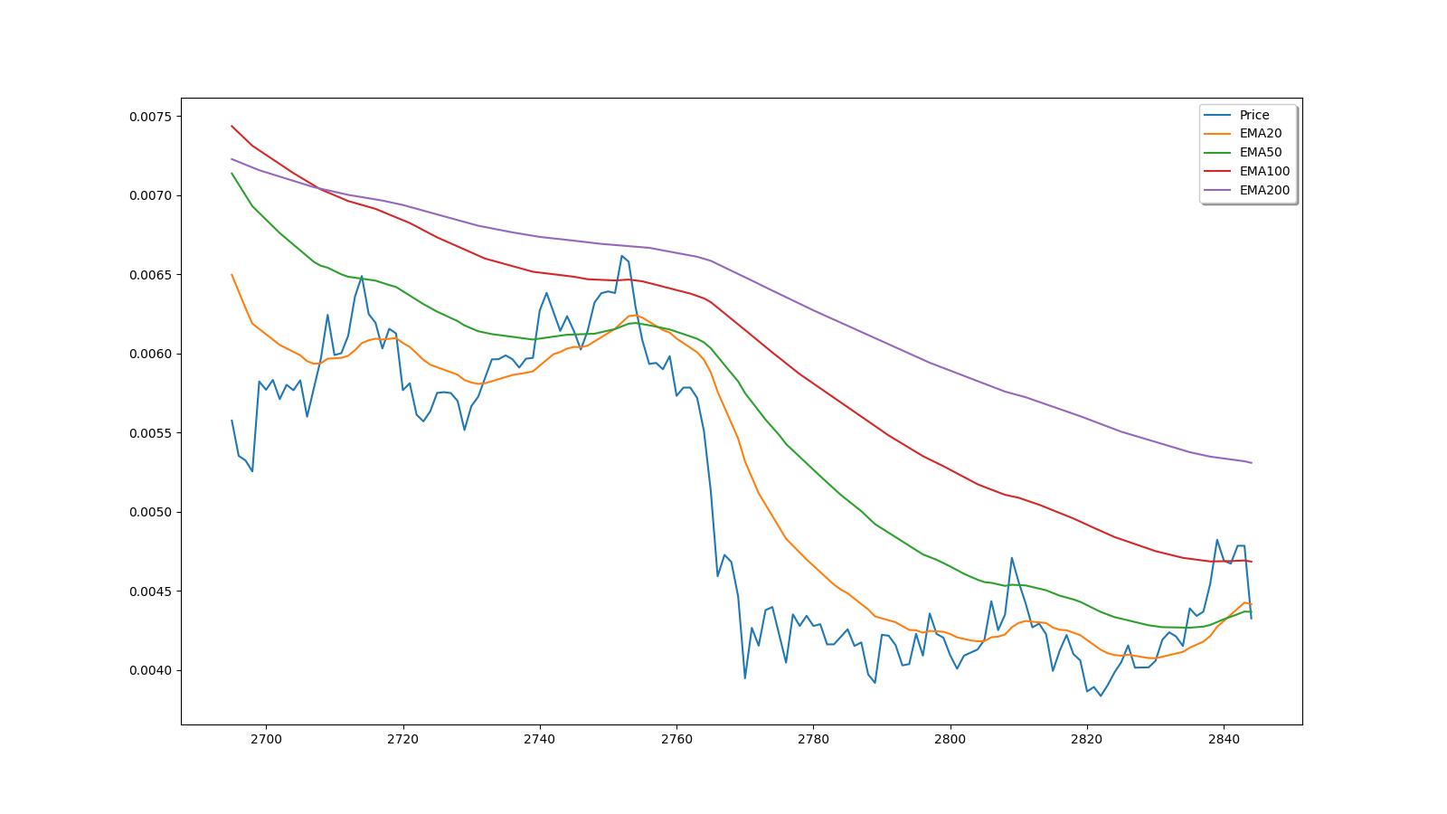 Abyss Exponential Moving Averages
