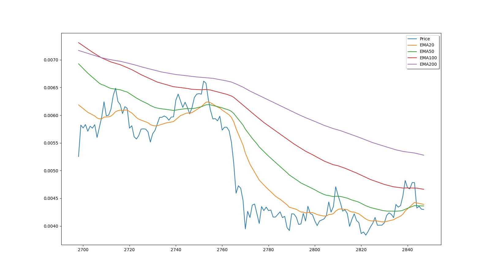 Abyss Exponential Moving Averages