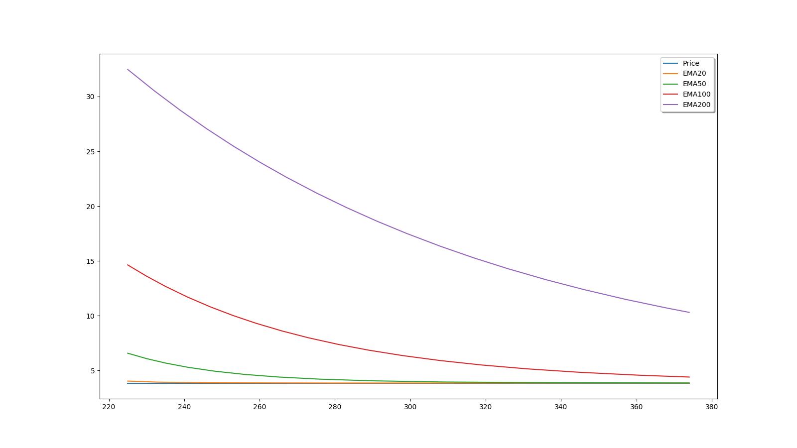 The Arab Club Token Exponential Moving Averages