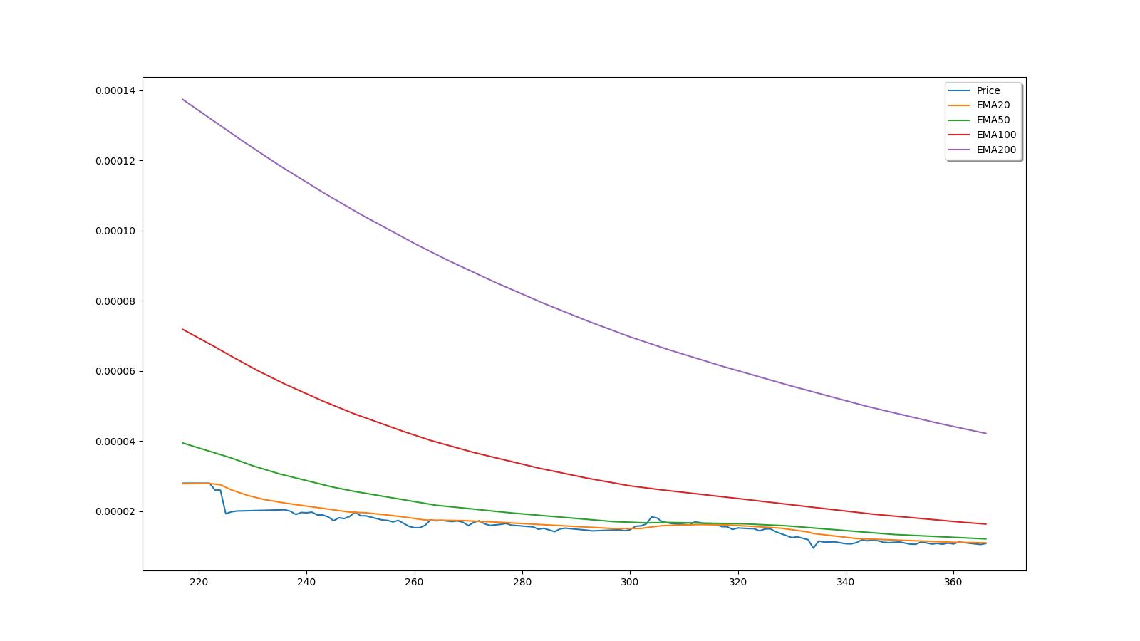 The Baby Cheetah Exponential Moving Averages