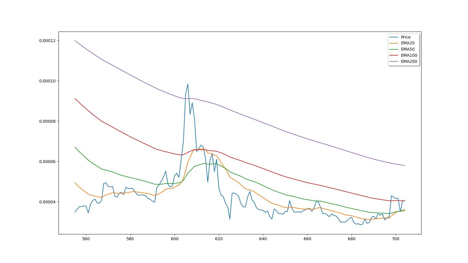 THE BALKAN DWARF Exponential Moving Averages