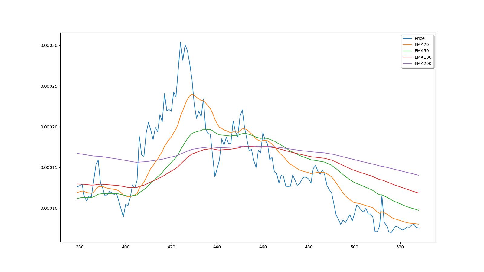 THE BALKAN DWARF Exponential Moving Averages