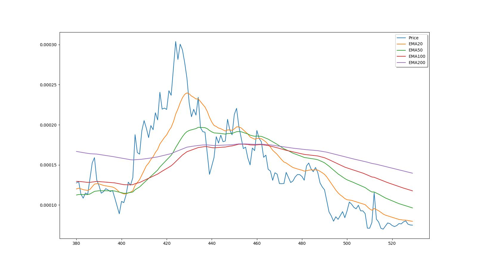 THE BALKAN DWARF Exponential Moving Averages