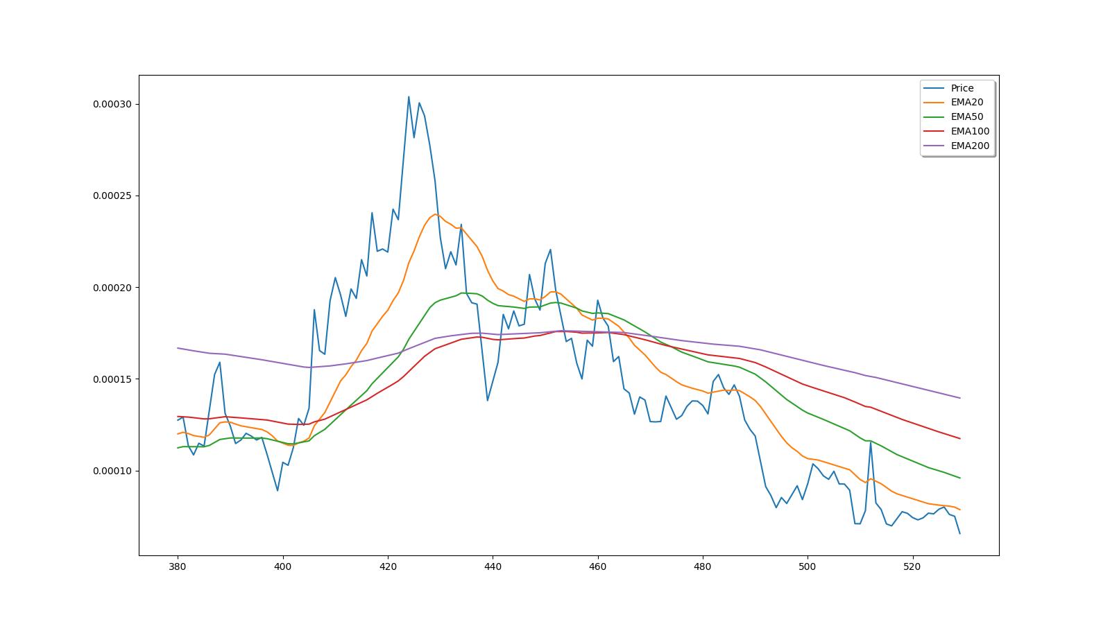 THE BALKAN DWARF Exponential Moving Averages