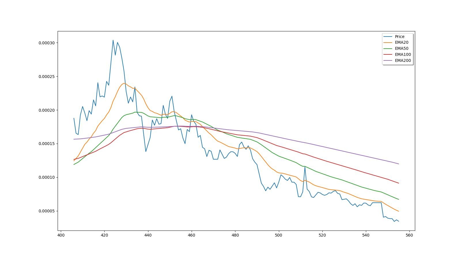 THE BALKAN DWARF Exponential Moving Averages