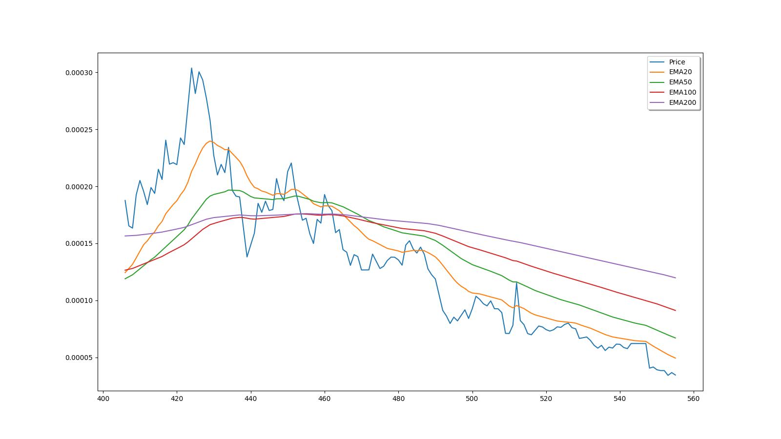 THE BALKAN DWARF Exponential Moving Averages