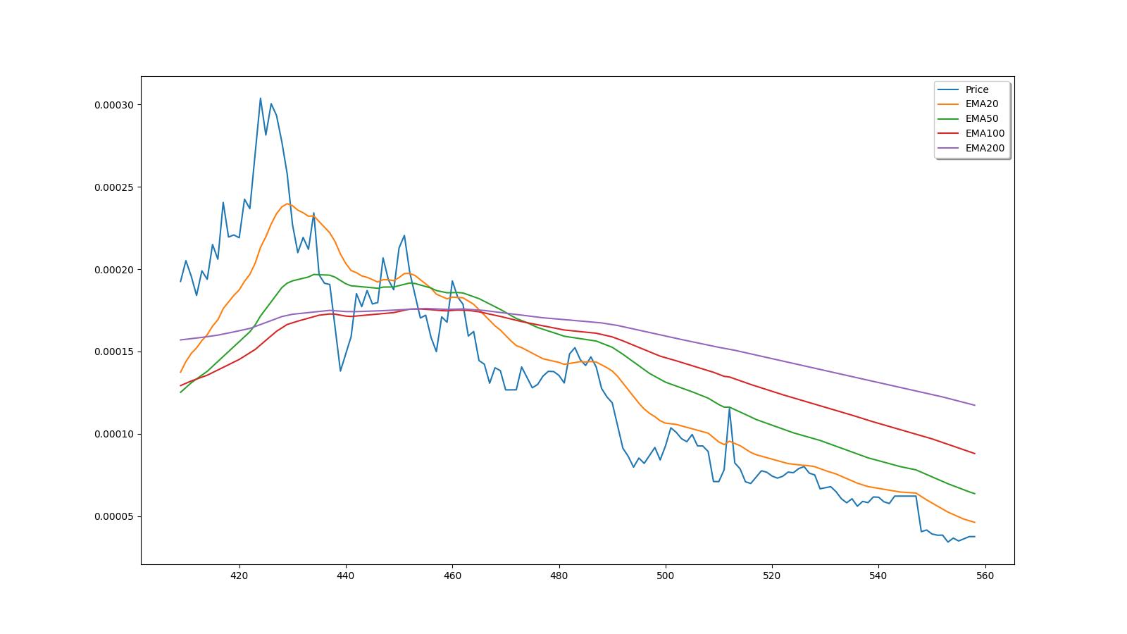 THE BALKAN DWARF Exponential Moving Averages