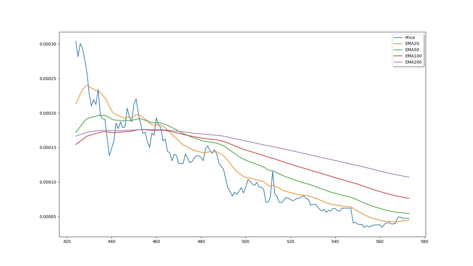THE BALKAN DWARF Exponential Moving Averages