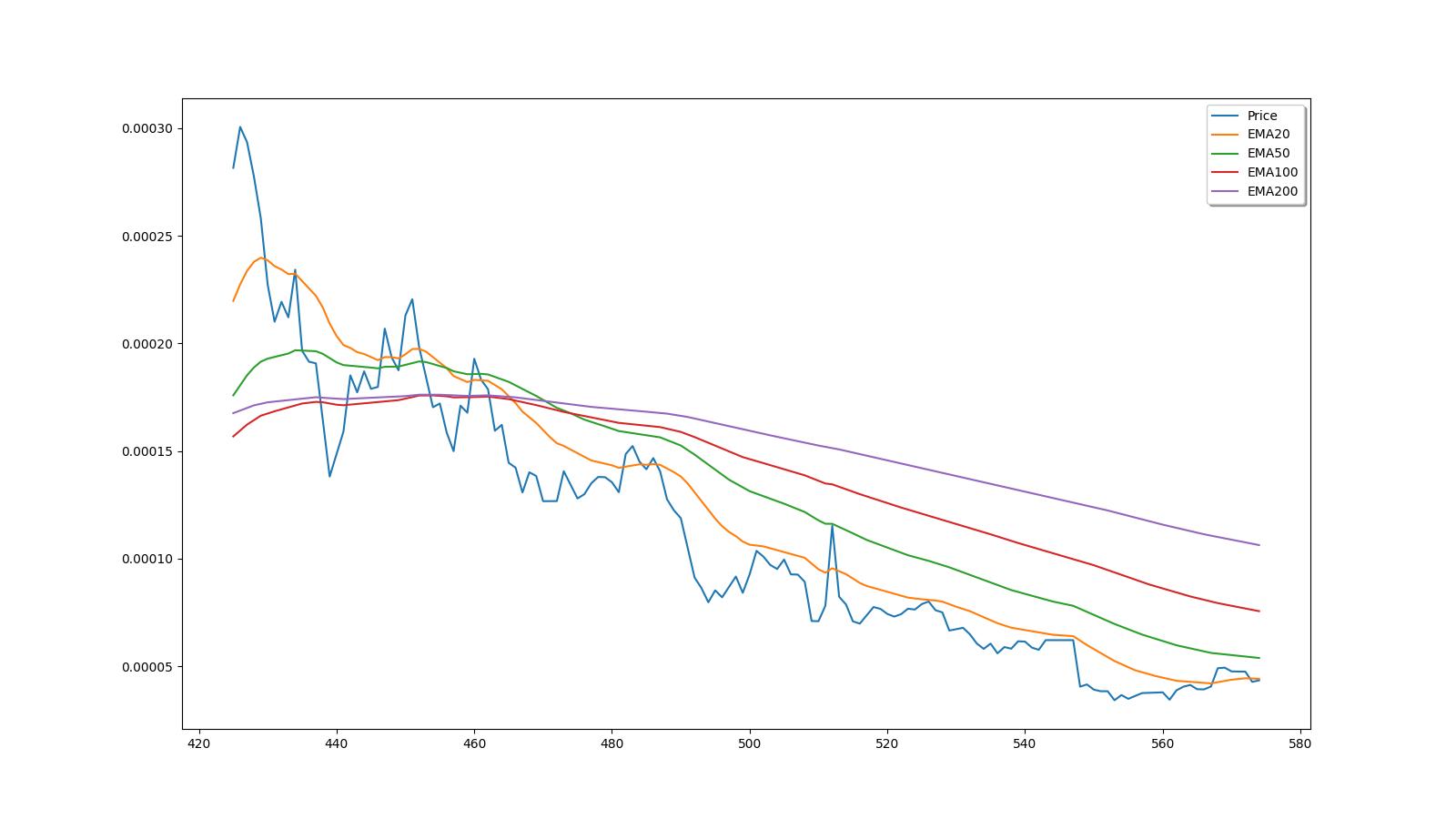 THE BALKAN DWARF Exponential Moving Averages