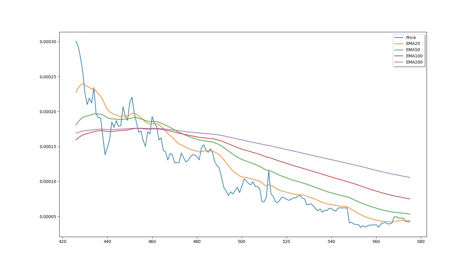 THE BALKAN DWARF Exponential Moving Averages