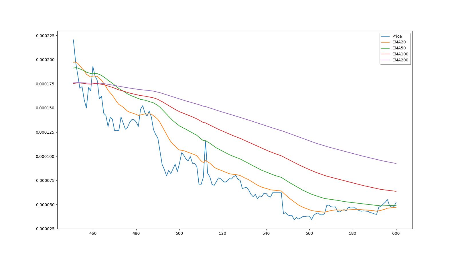 THE BALKAN DWARF Exponential Moving Averages