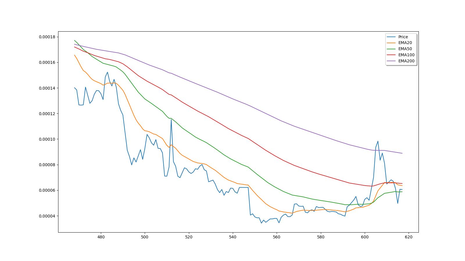 THE BALKAN DWARF Exponential Moving Averages