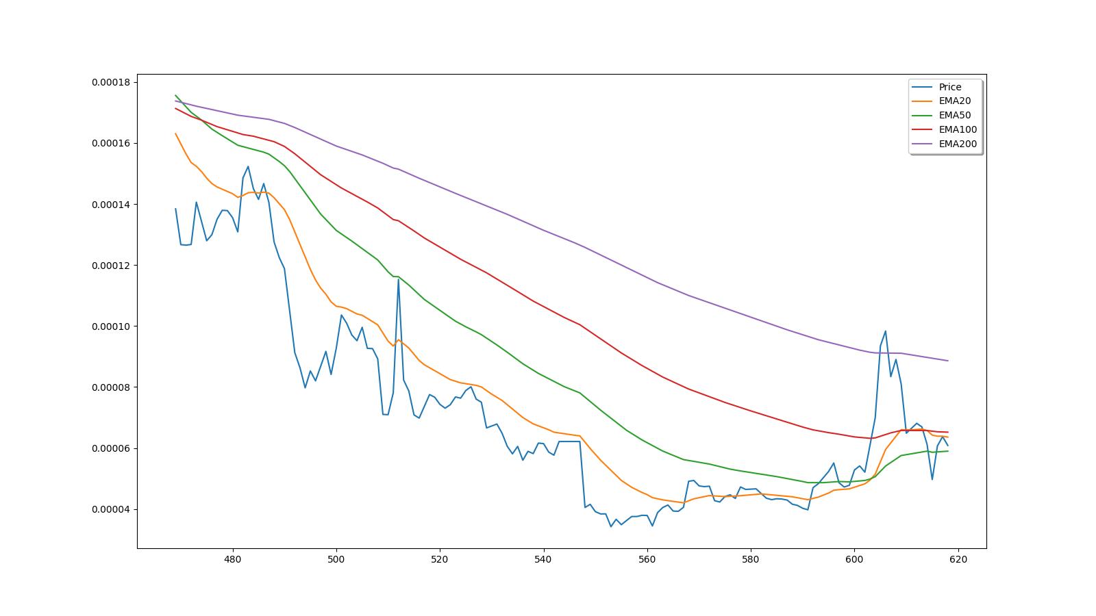 THE BALKAN DWARF Exponential Moving Averages