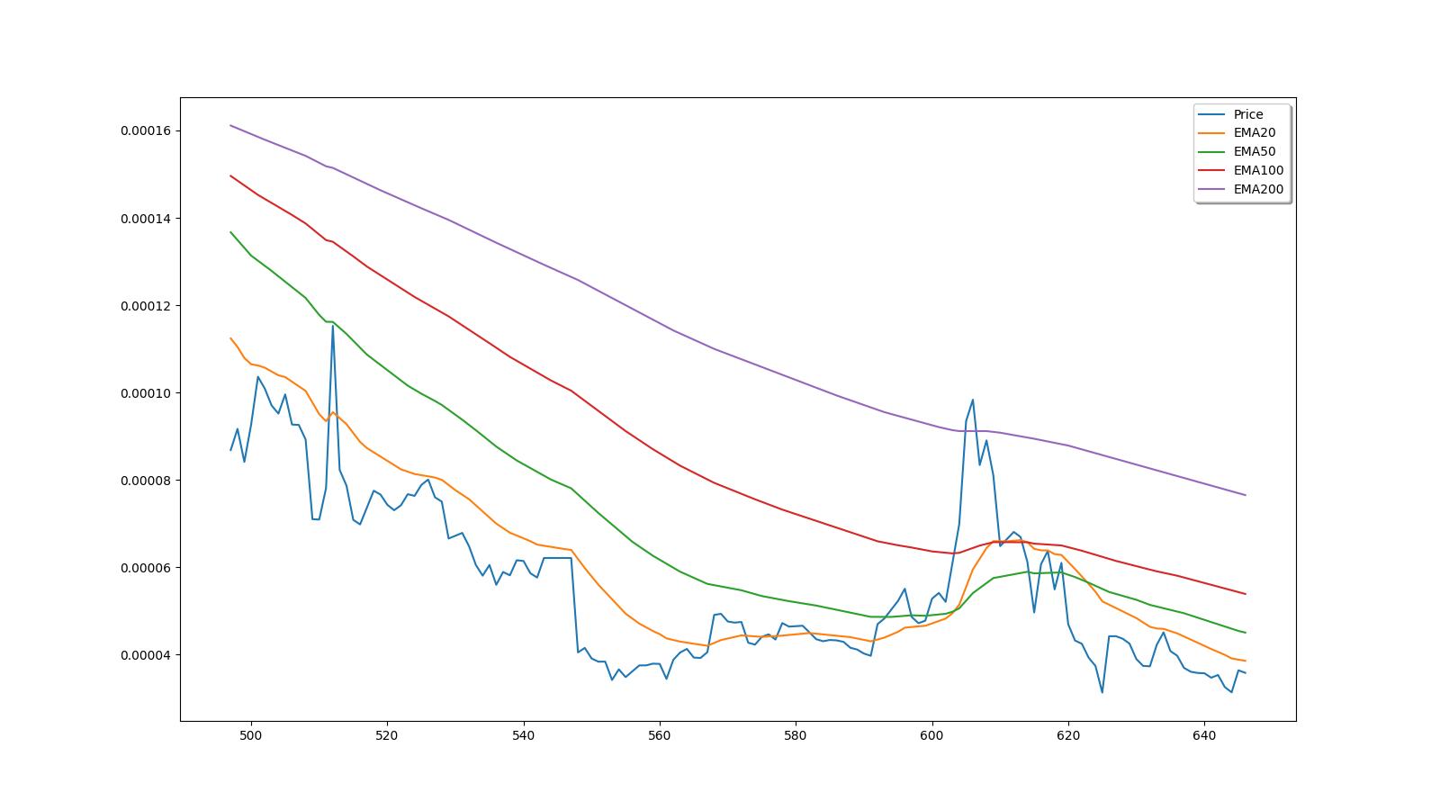 THE BALKAN DWARF Exponential Moving Averages