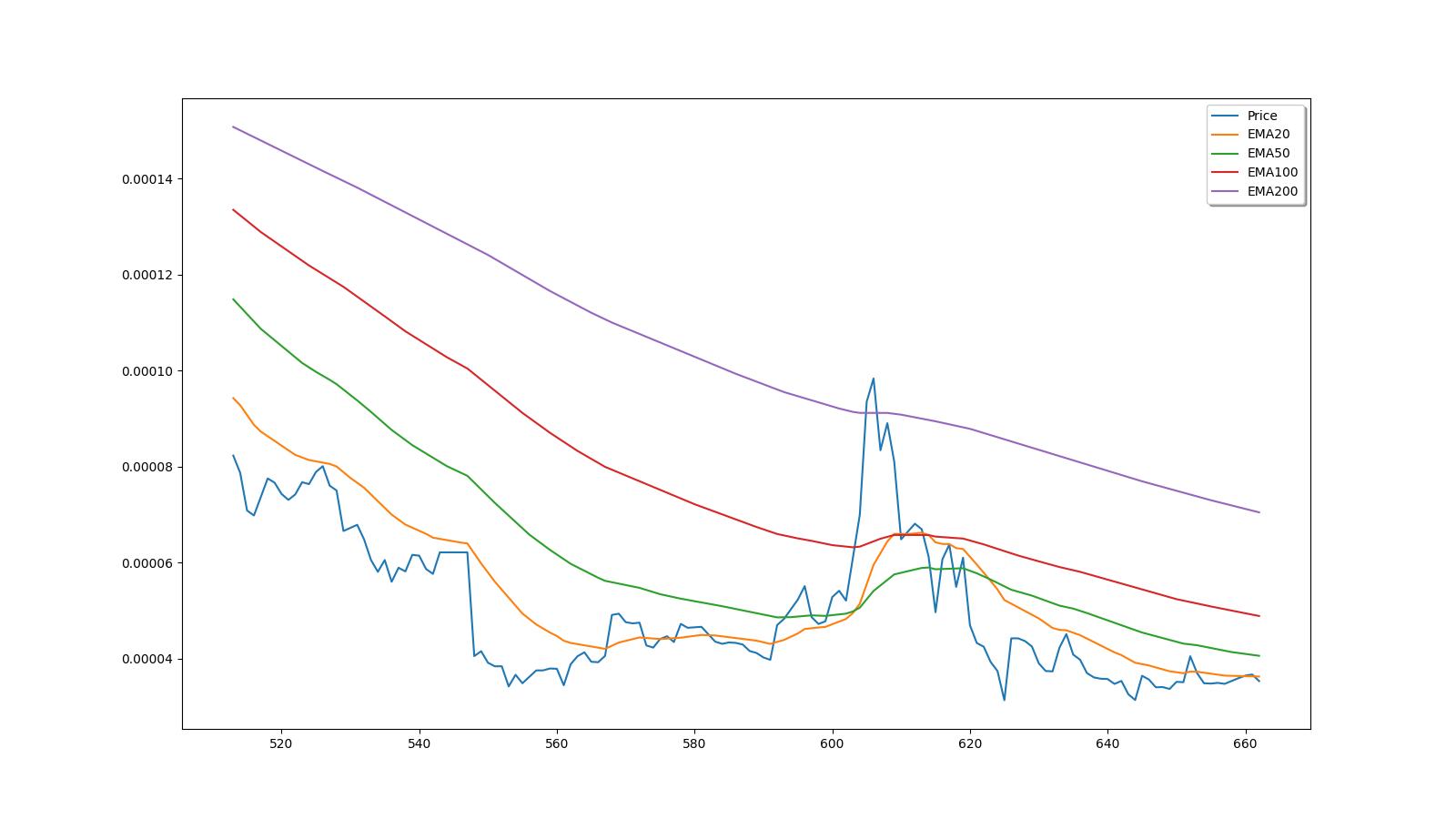 THE BALKAN DWARF Exponential Moving Averages