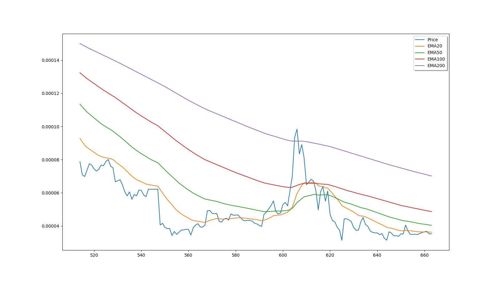THE BALKAN DWARF Exponential Moving Averages