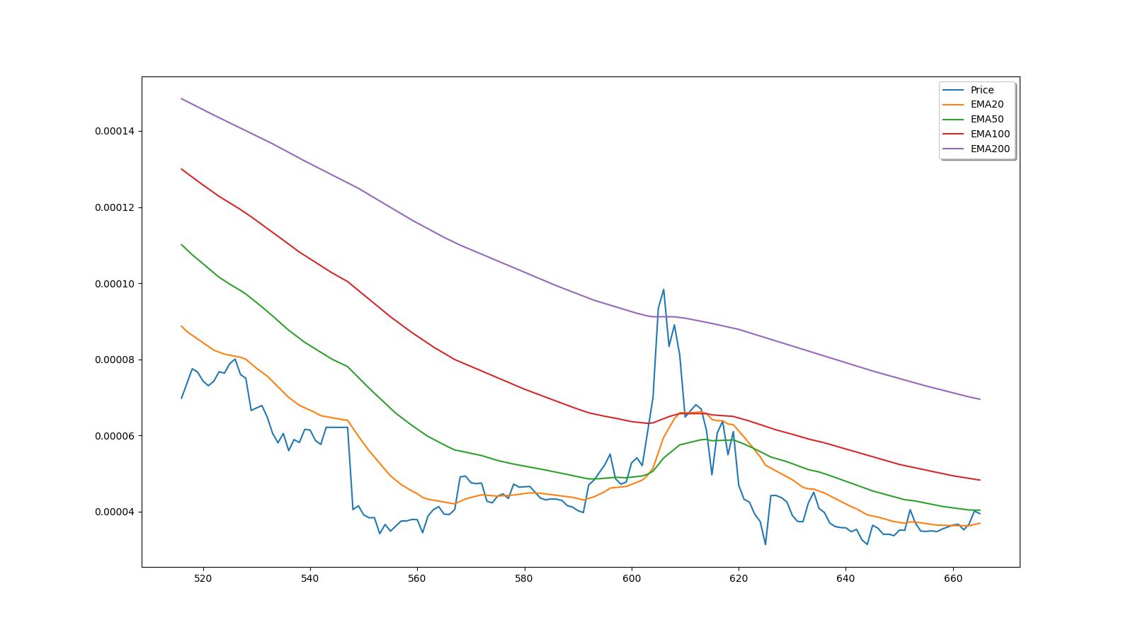 THE BALKAN DWARF Exponential Moving Averages