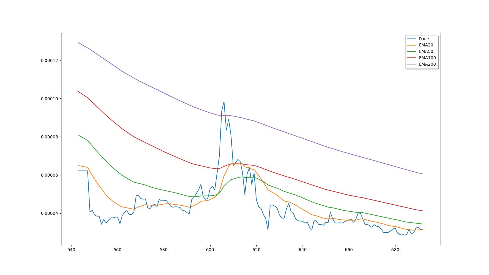 THE BALKAN DWARF Exponential Moving Averages
