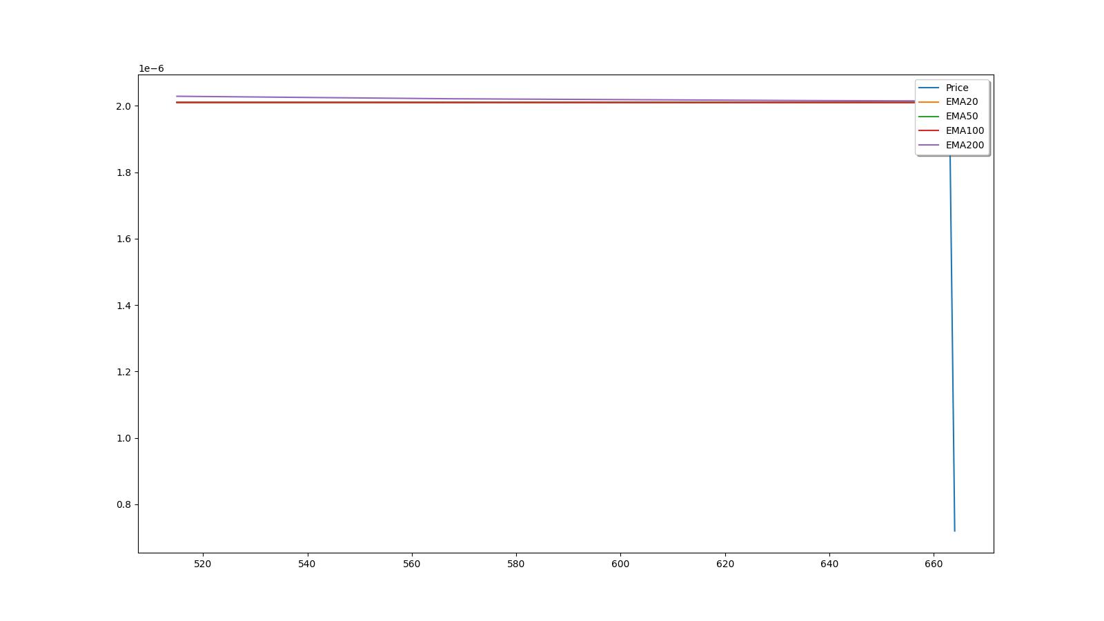 The Big Red Exponential Moving Averages