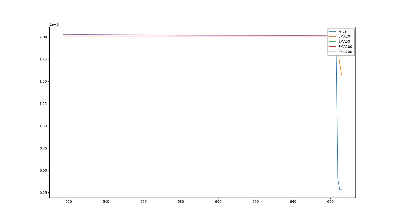 The Big Red Exponential Moving Averages
