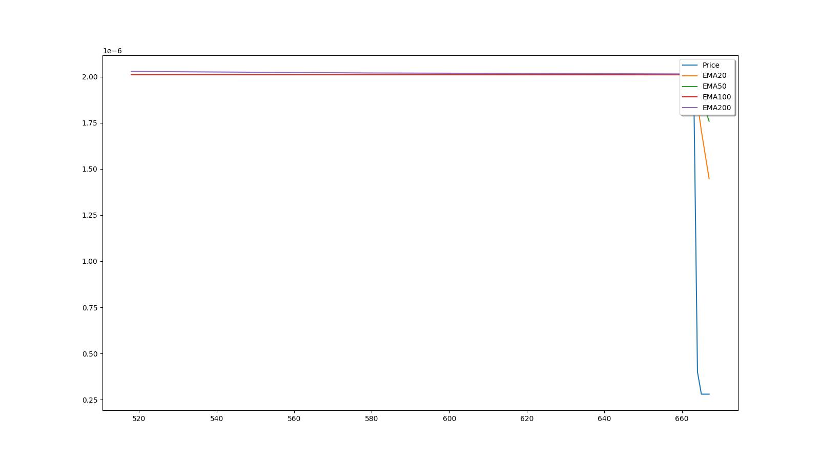 The Big Red Exponential Moving Averages
