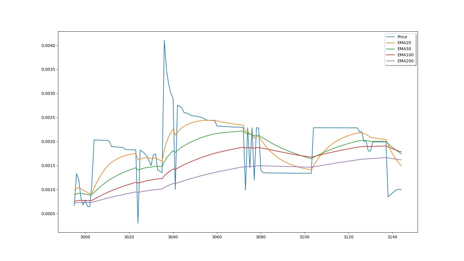 The ChampCoin Exponential Moving Averages