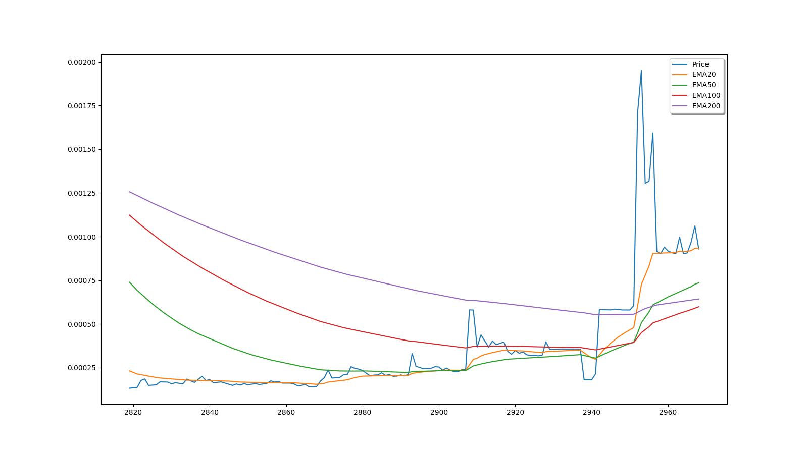 The ChampCoin Exponential Moving Averages