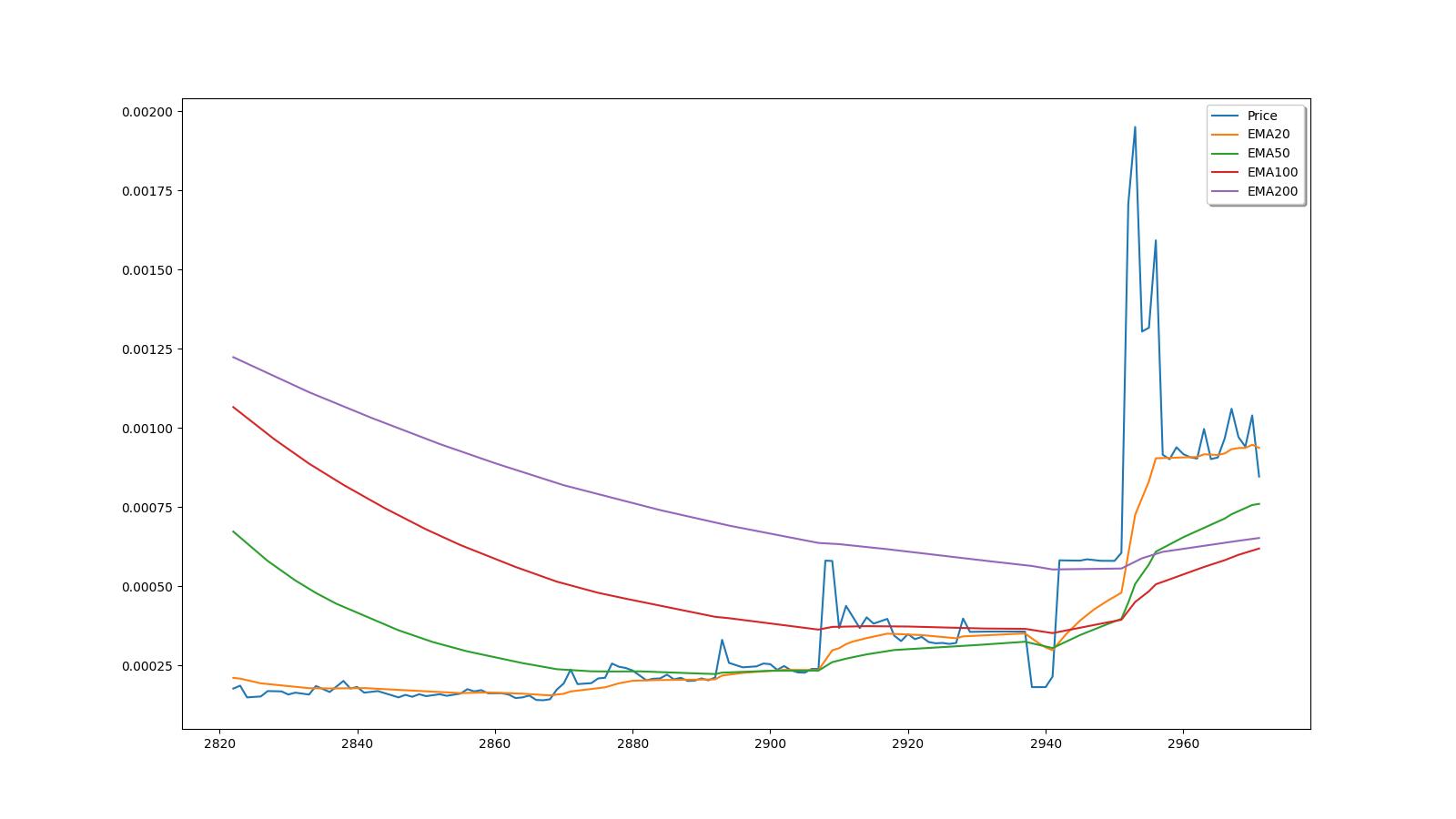The ChampCoin Exponential Moving Averages
