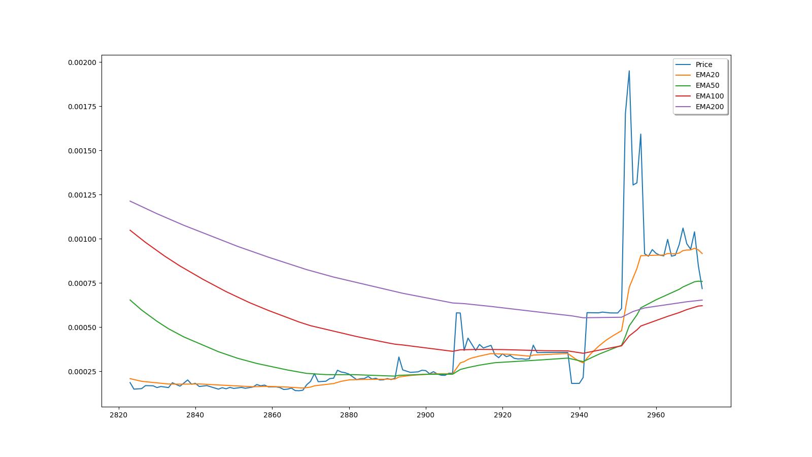 The ChampCoin Exponential Moving Averages