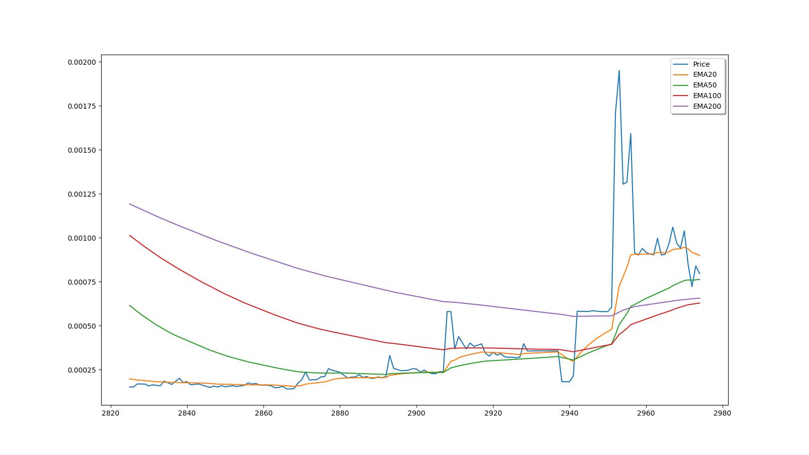 The ChampCoin Exponential Moving Averages