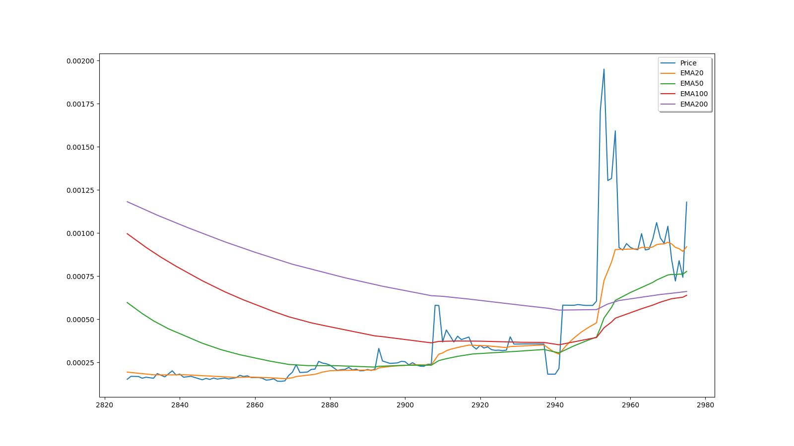 The ChampCoin Exponential Moving Averages