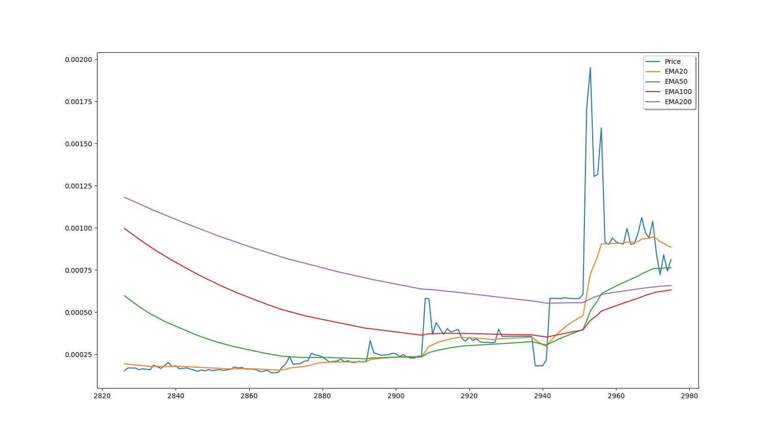The ChampCoin Exponential Moving Averages