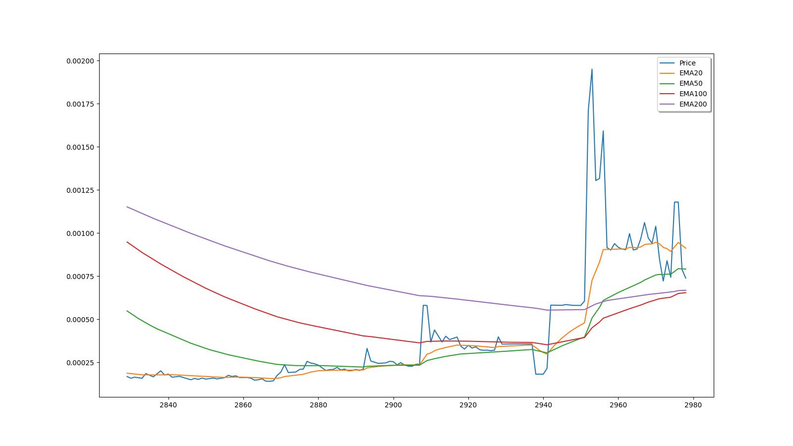 The ChampCoin Exponential Moving Averages