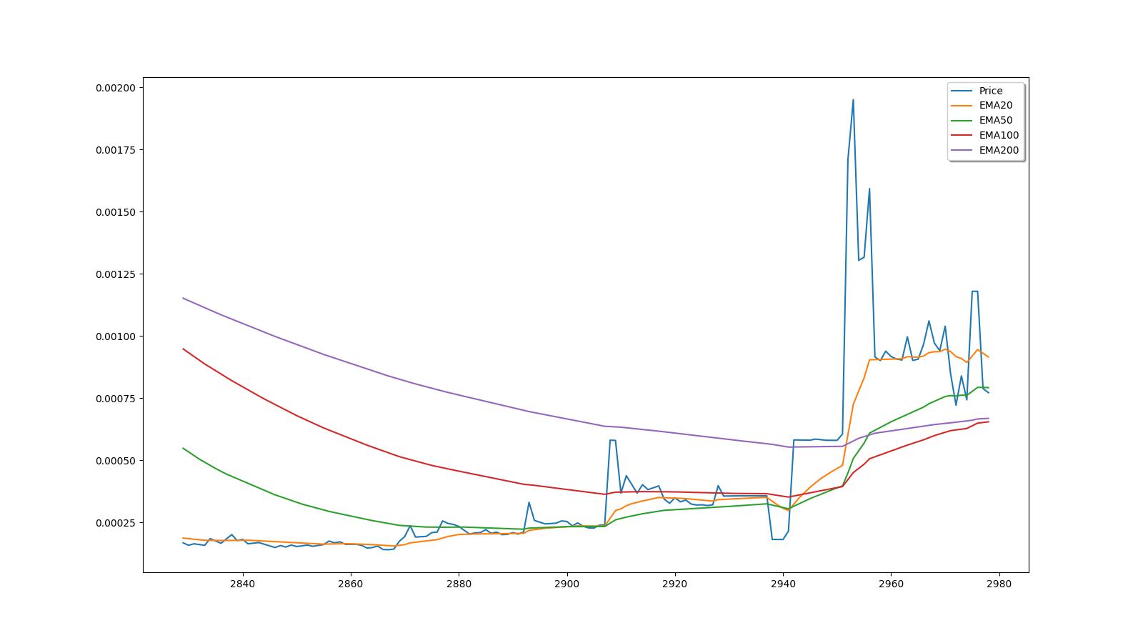 The ChampCoin Exponential Moving Averages