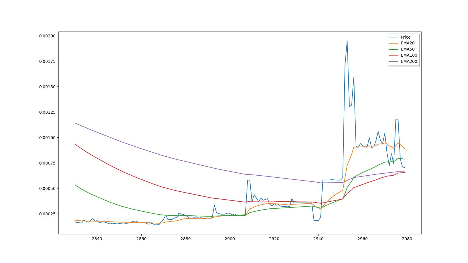 The ChampCoin Exponential Moving Averages