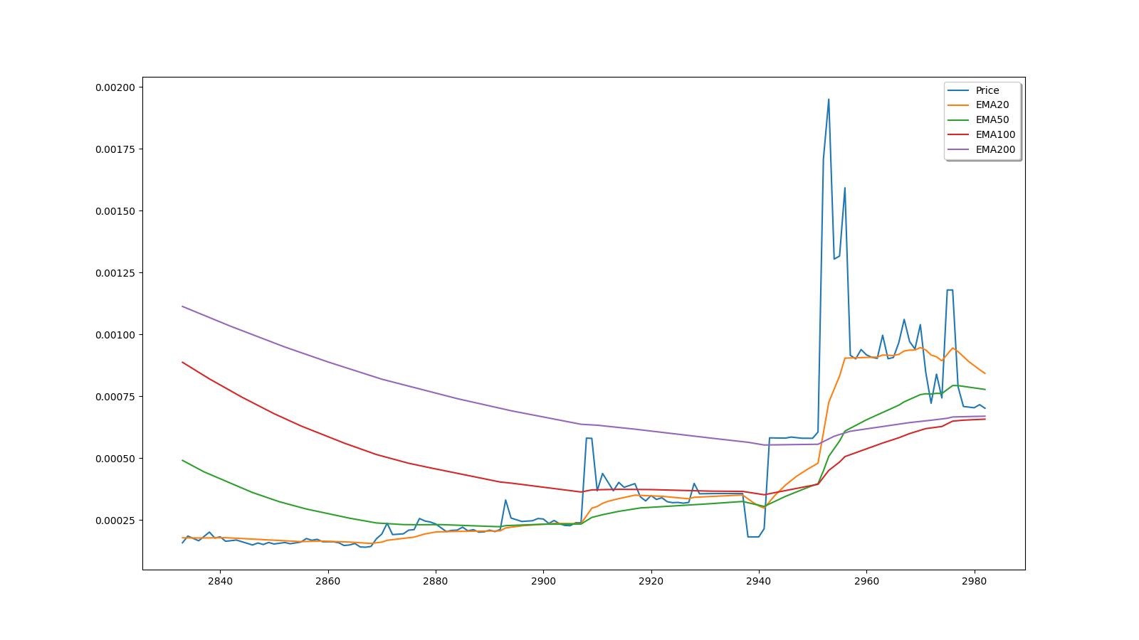 The ChampCoin Exponential Moving Averages