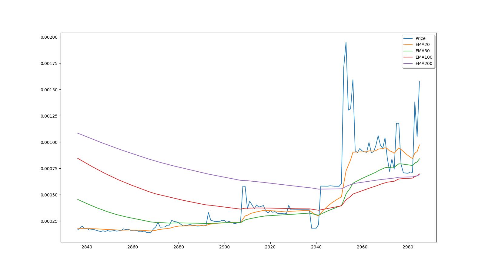 The ChampCoin Exponential Moving Averages